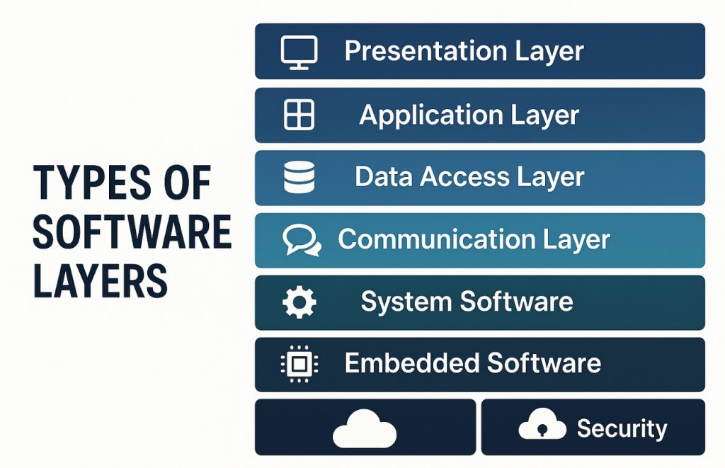 Types of Software Layers – GlobalVox